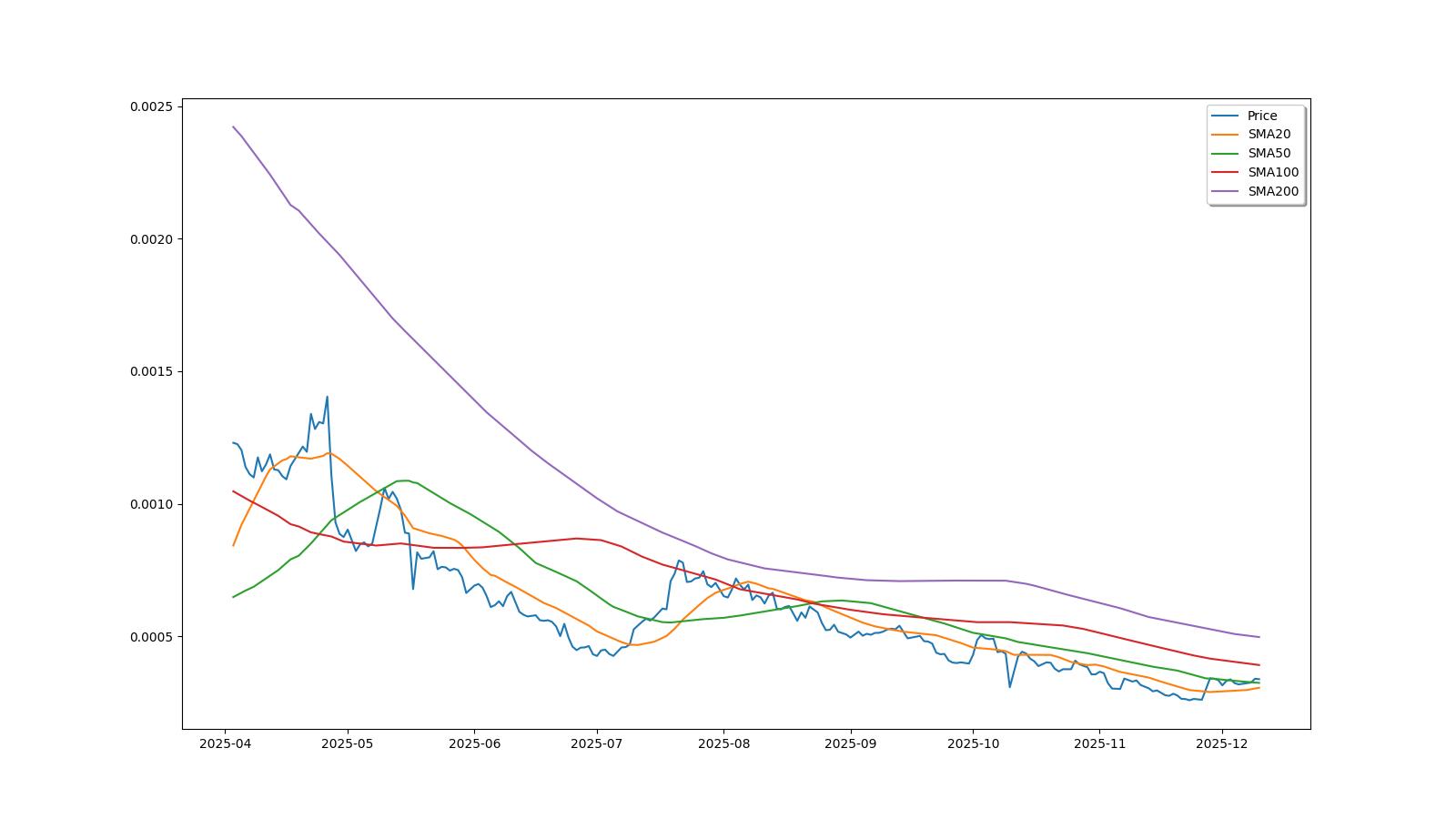 KI Simple Moving Averages