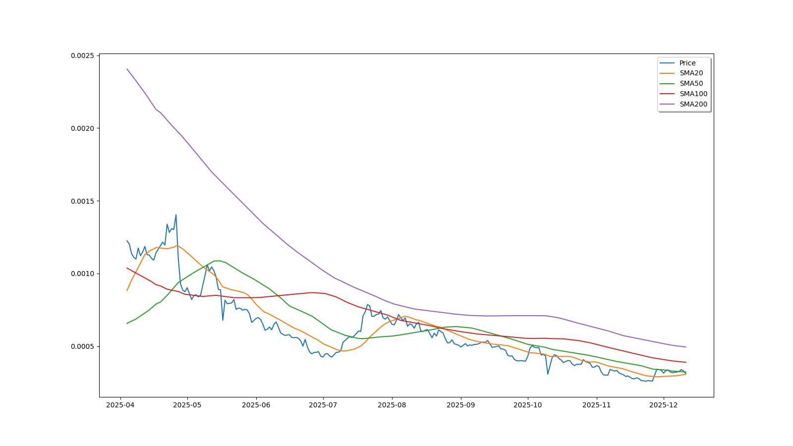 KI Simple Moving Averages