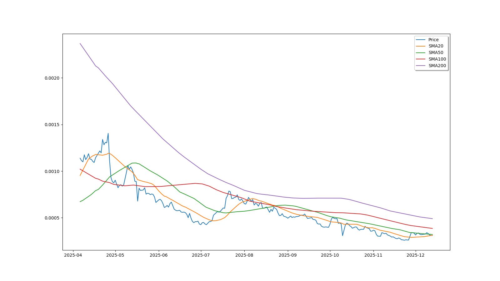 KI Simple Moving Averages