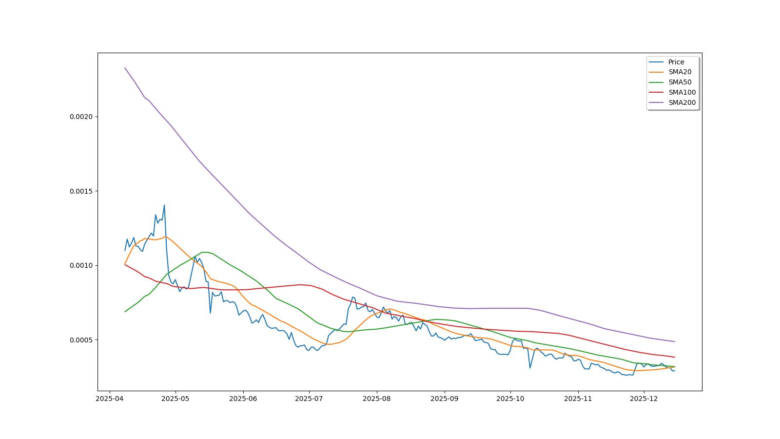 KI Simple Moving Averages