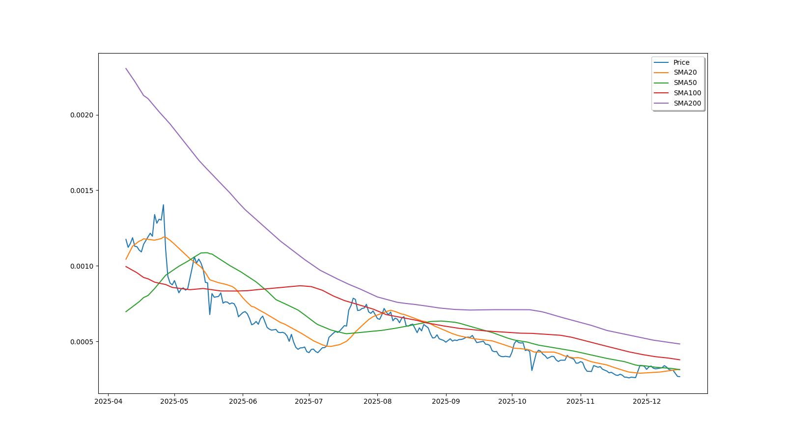 KI Simple Moving Averages