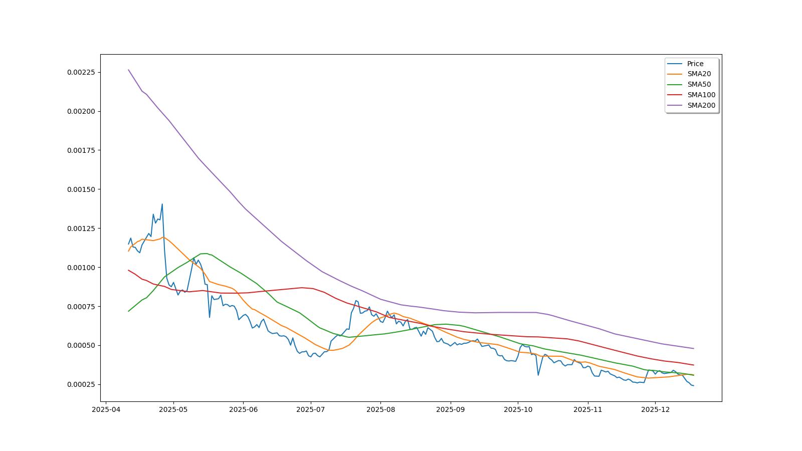 KI Simple Moving Averages