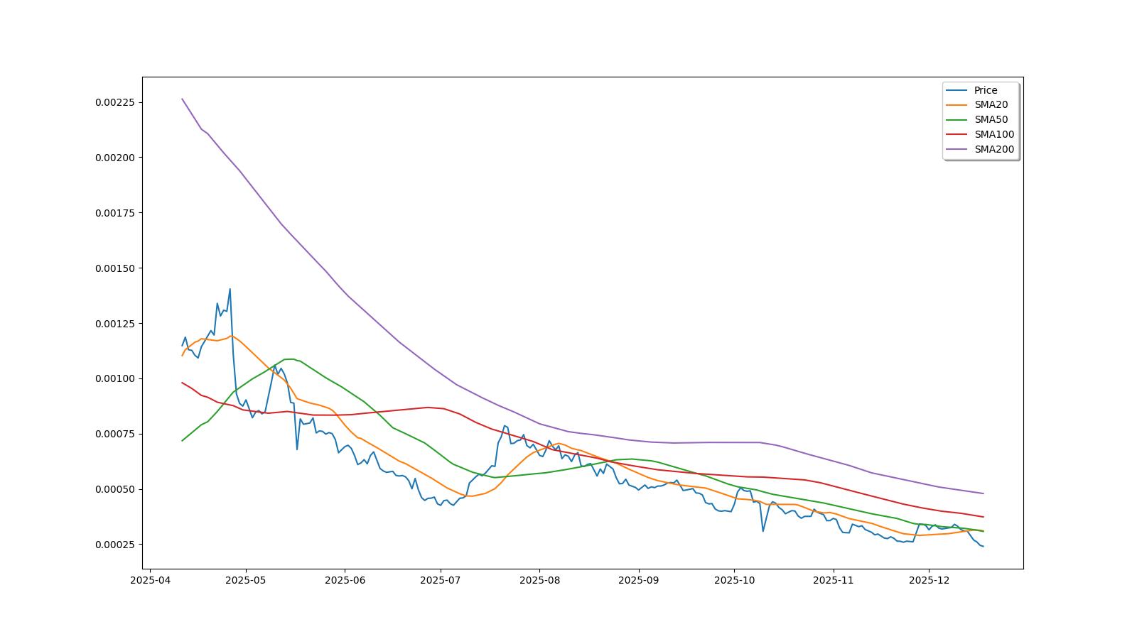 KI Simple Moving Averages