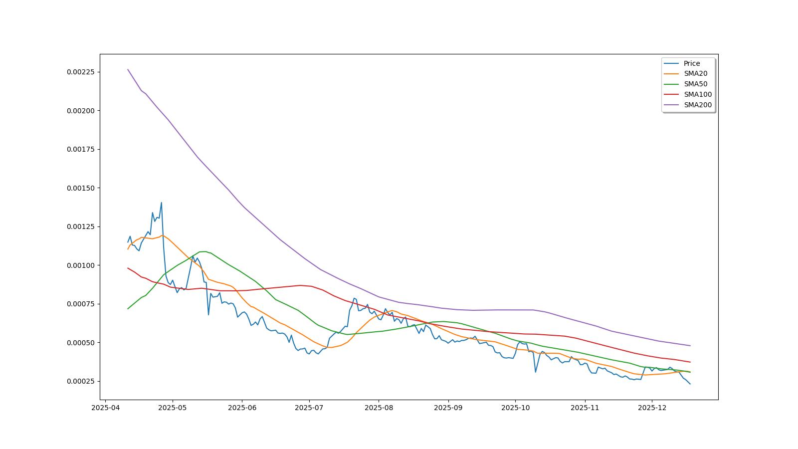 KI Simple Moving Averages