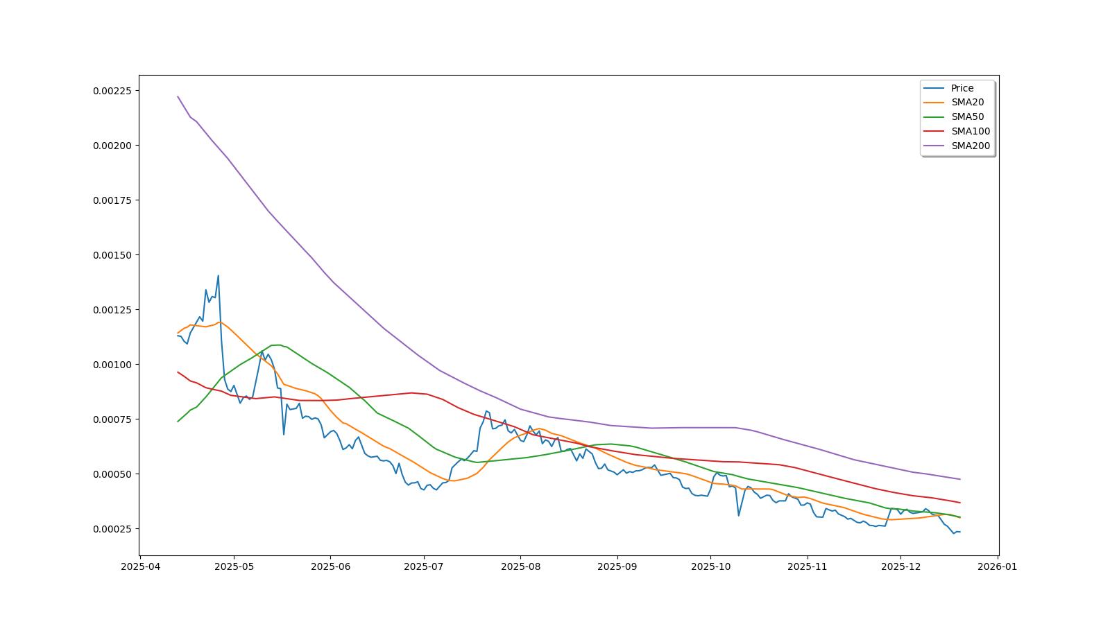 KI Simple Moving Averages