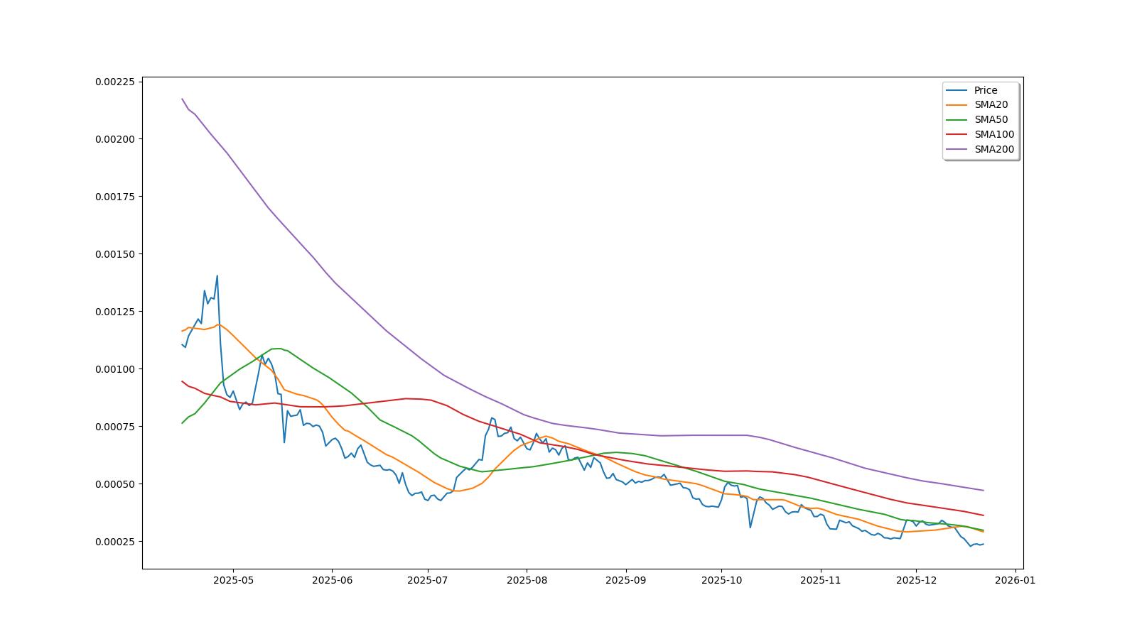 KI Simple Moving Averages