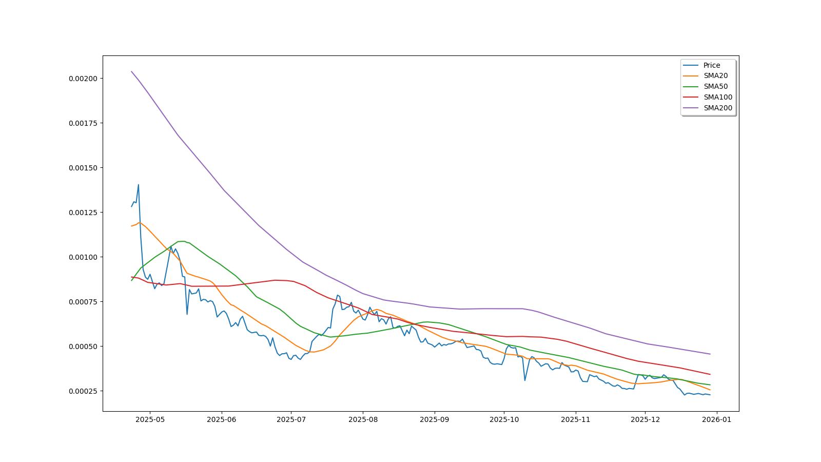 KI Simple Moving Averages