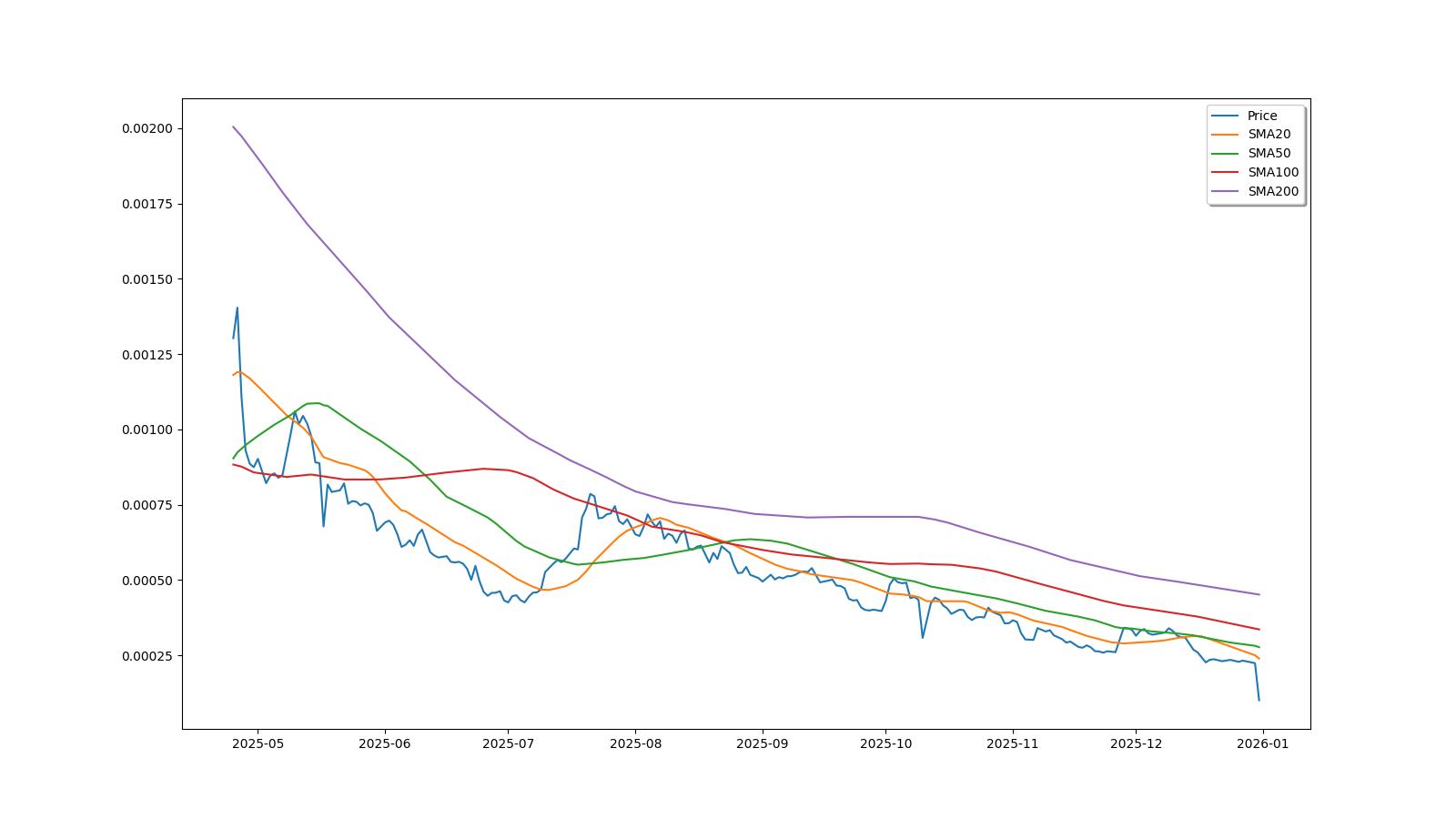 KI Simple Moving Averages