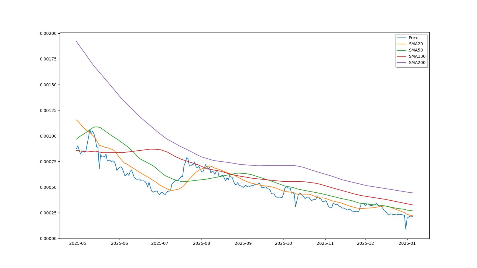 KI Simple Moving Averages