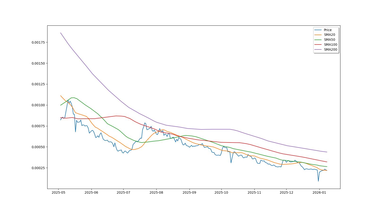 KI Simple Moving Averages