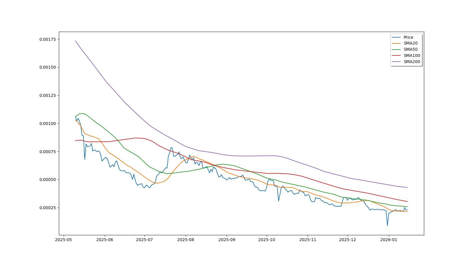 KI Simple Moving Averages