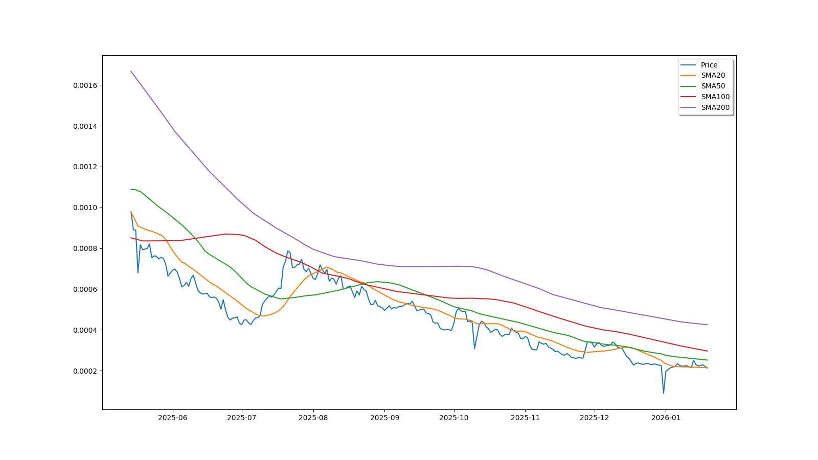 KI Simple Moving Averages