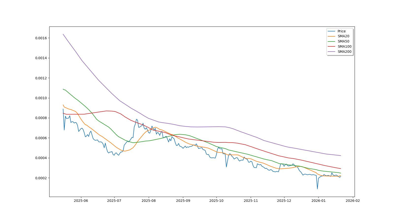 KI Simple Moving Averages
