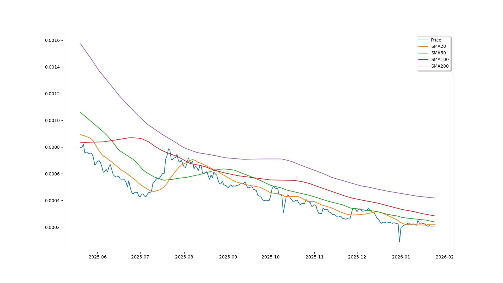 KI Simple Moving Averages