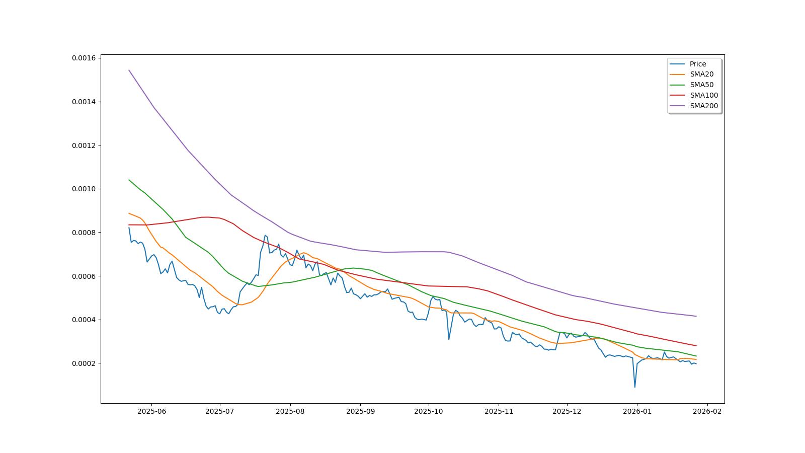 KI Simple Moving Averages