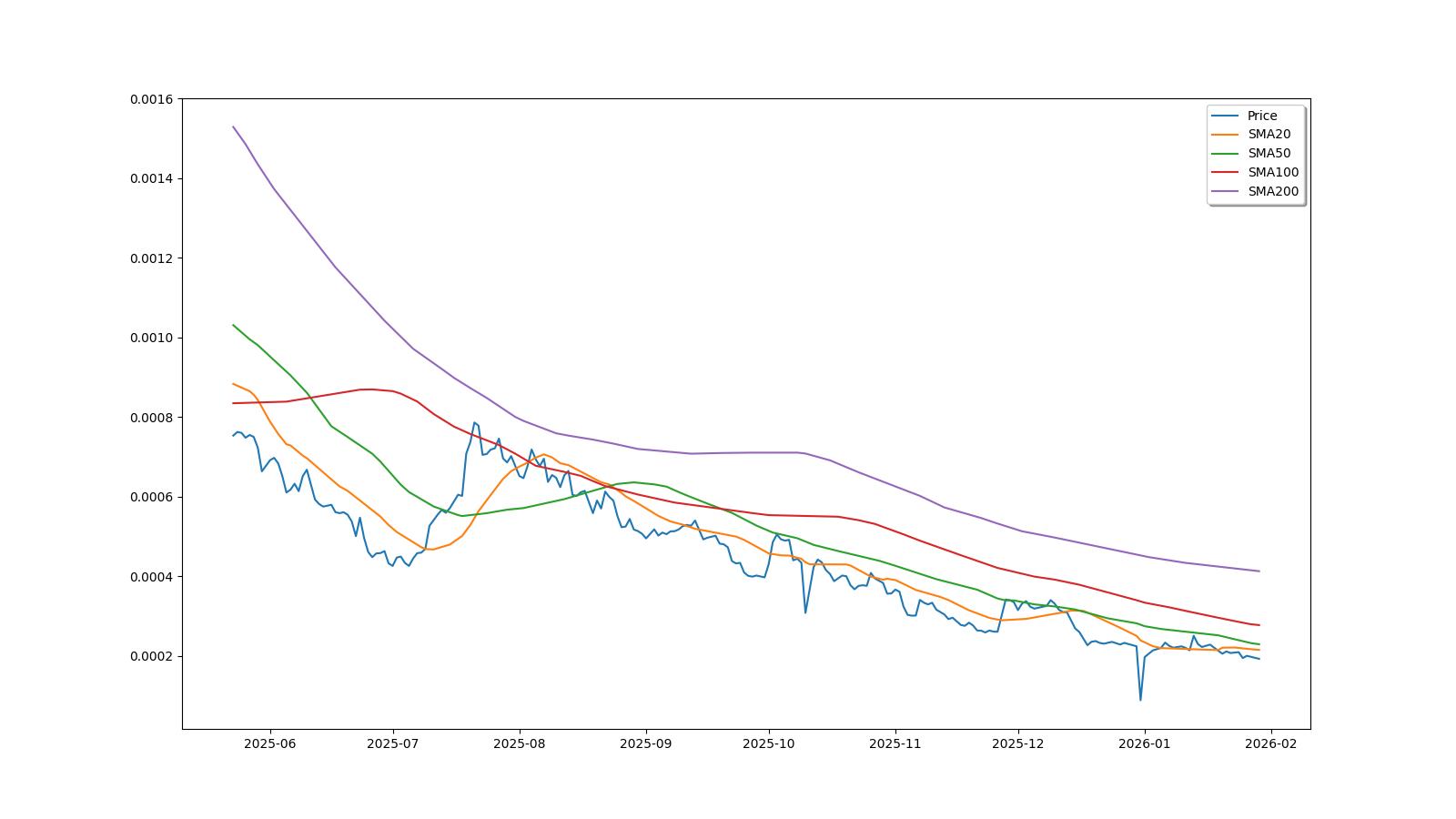 KI Simple Moving Averages