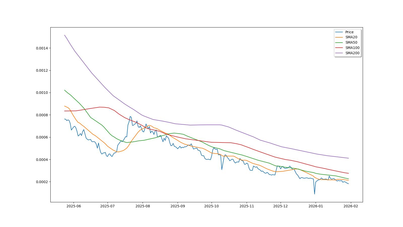 KI Simple Moving Averages