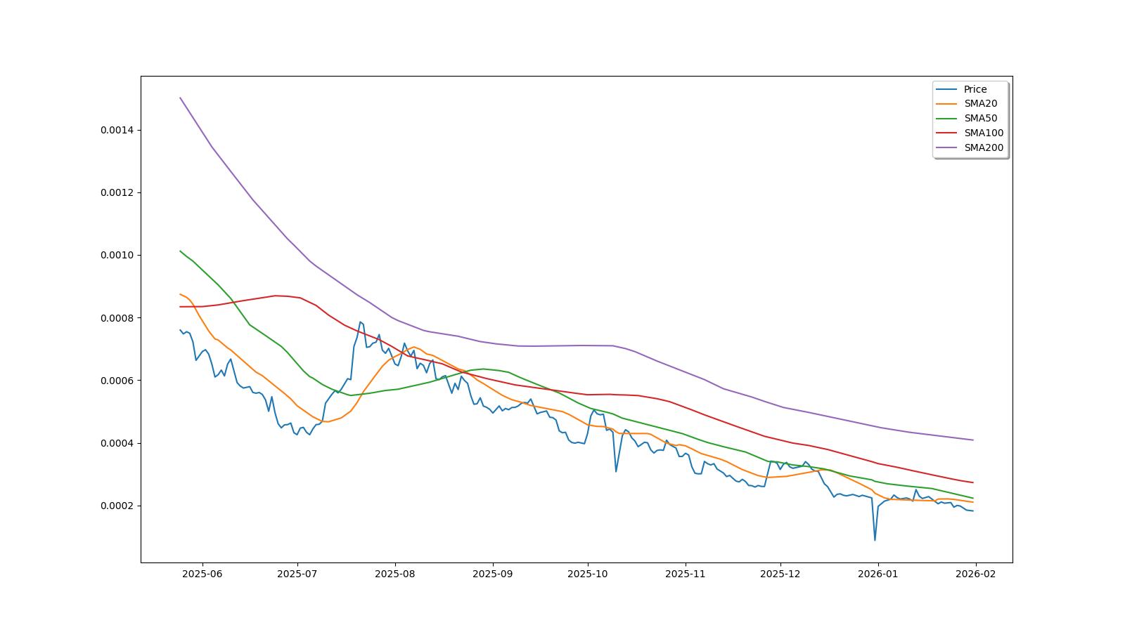 KI Simple Moving Averages