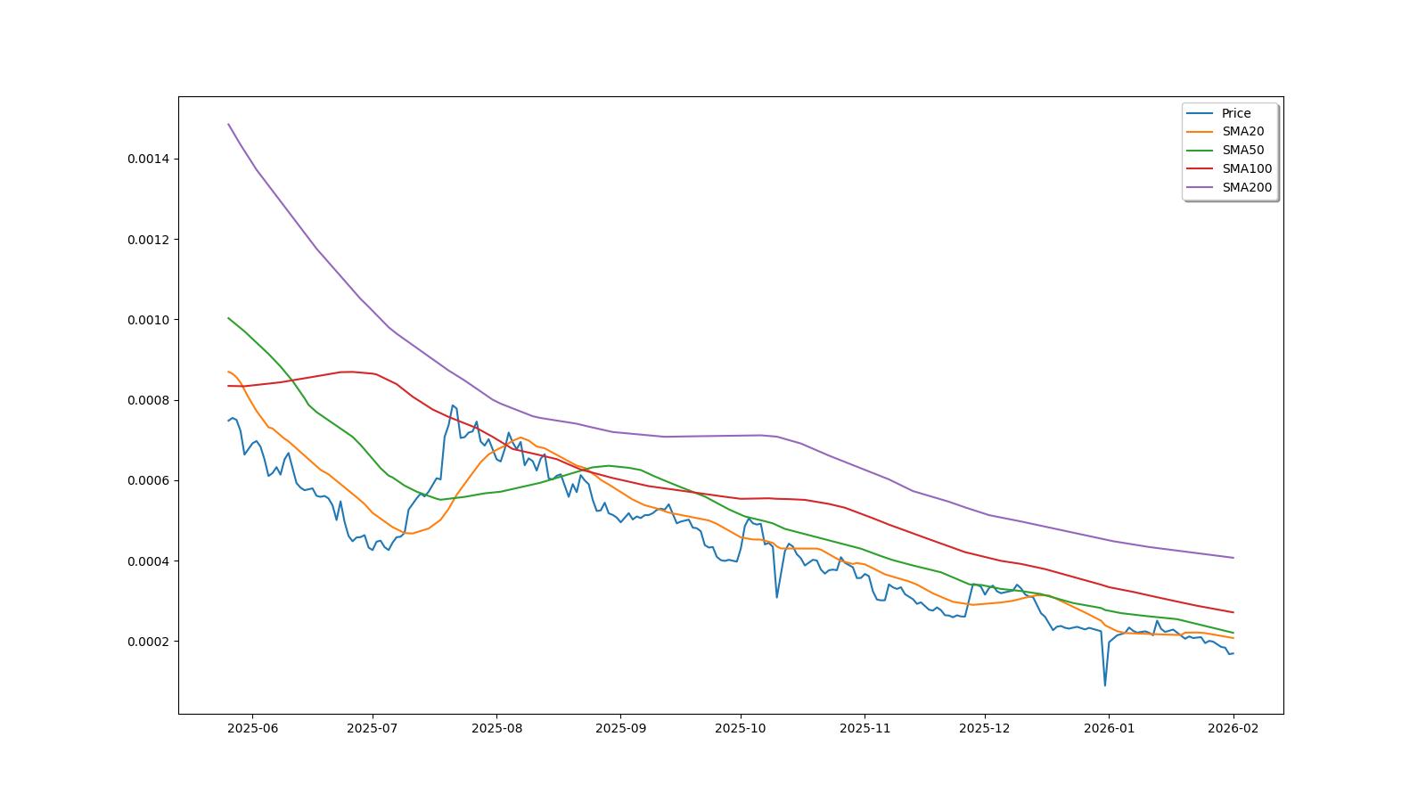 KI Simple Moving Averages