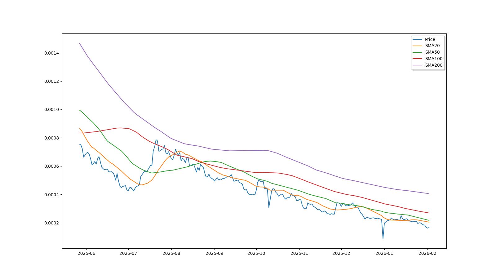 KI Simple Moving Averages