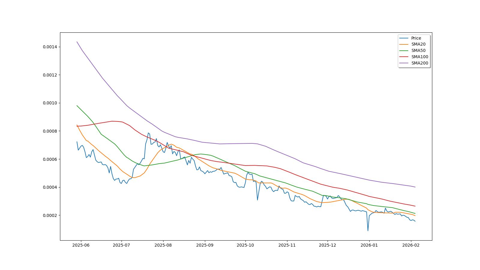 KI Simple Moving Averages