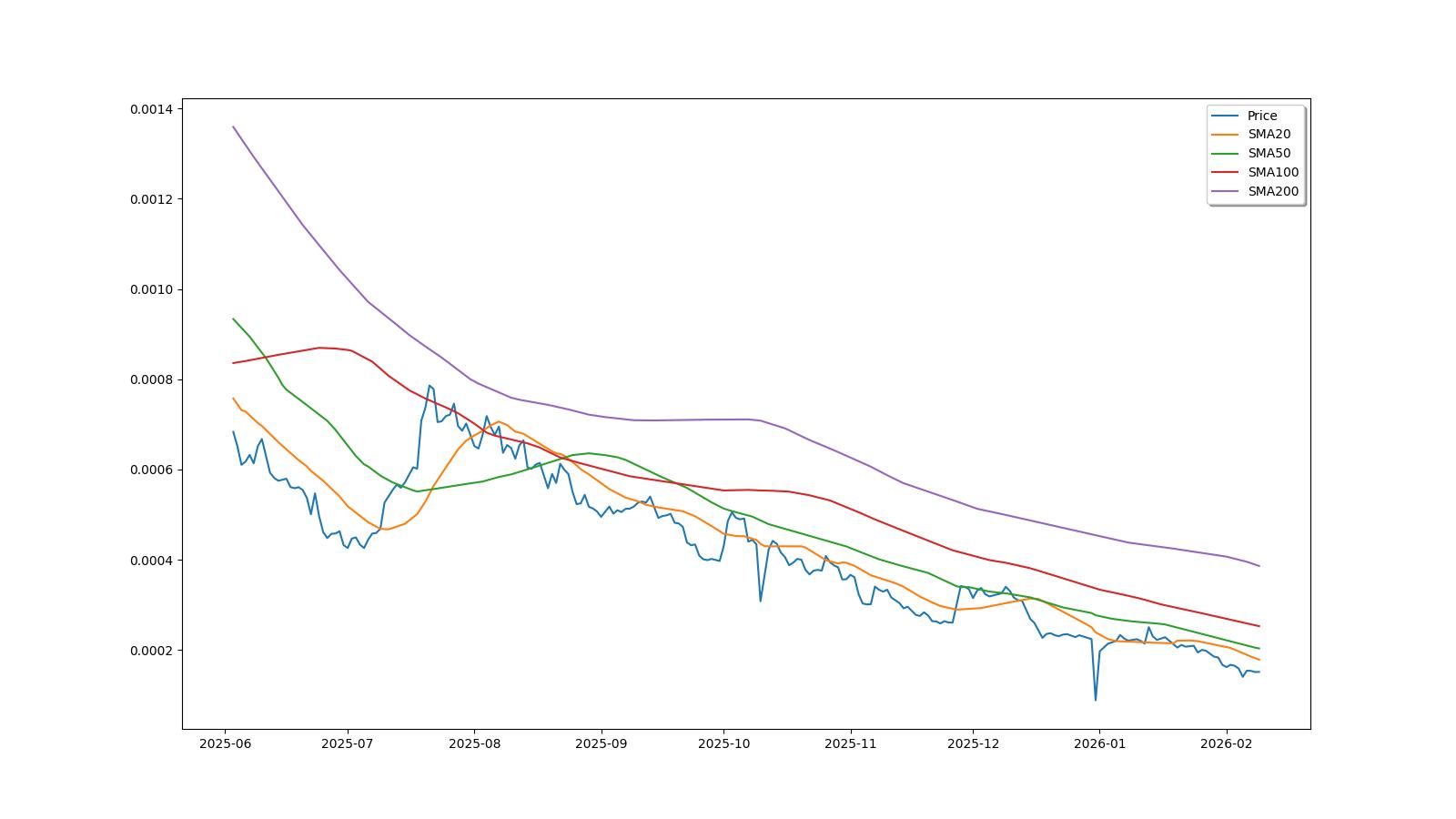KI Simple Moving Averages