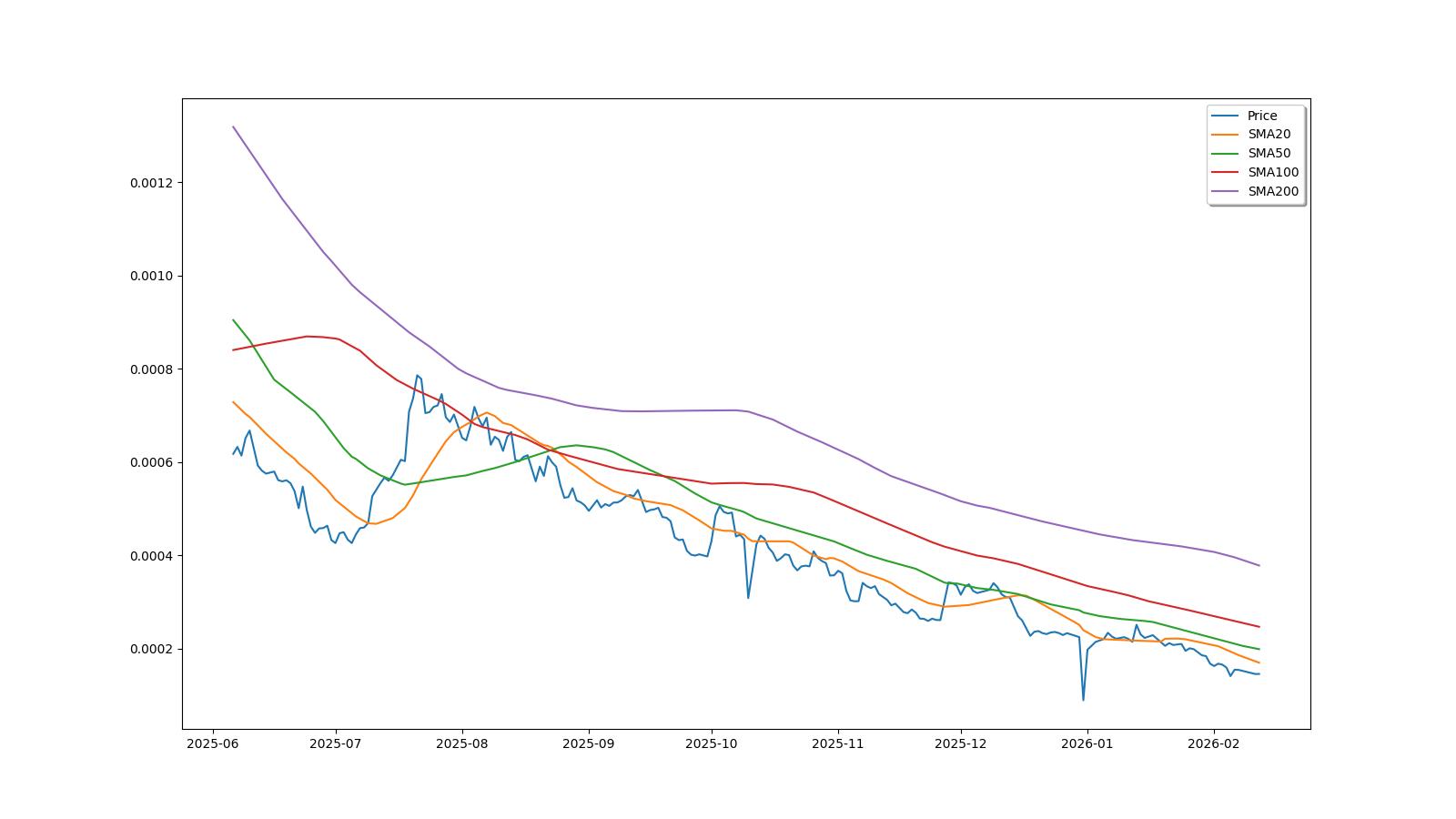 KI Simple Moving Averages
