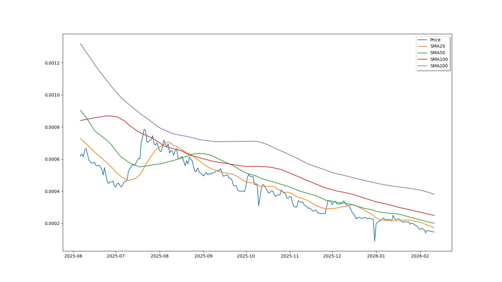 KI Simple Moving Averages