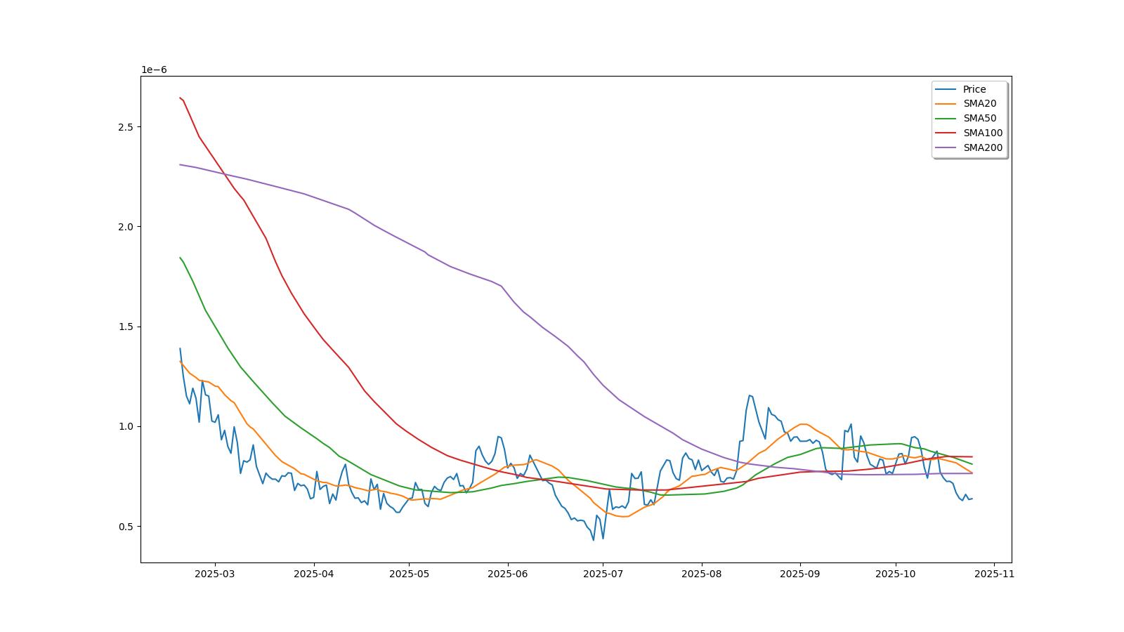 Kiba Inu Simple Moving Averages
