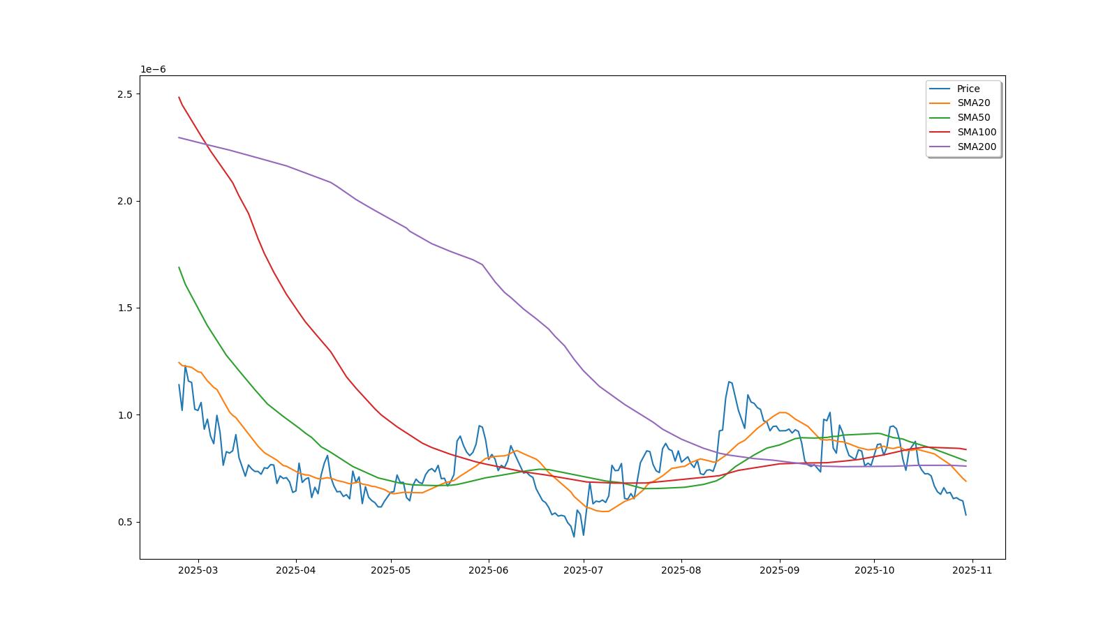 Kiba Inu Simple Moving Averages