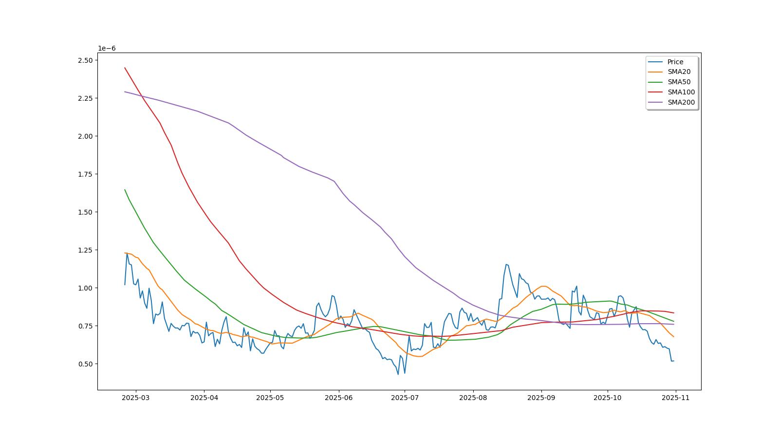 Kiba Inu Simple Moving Averages