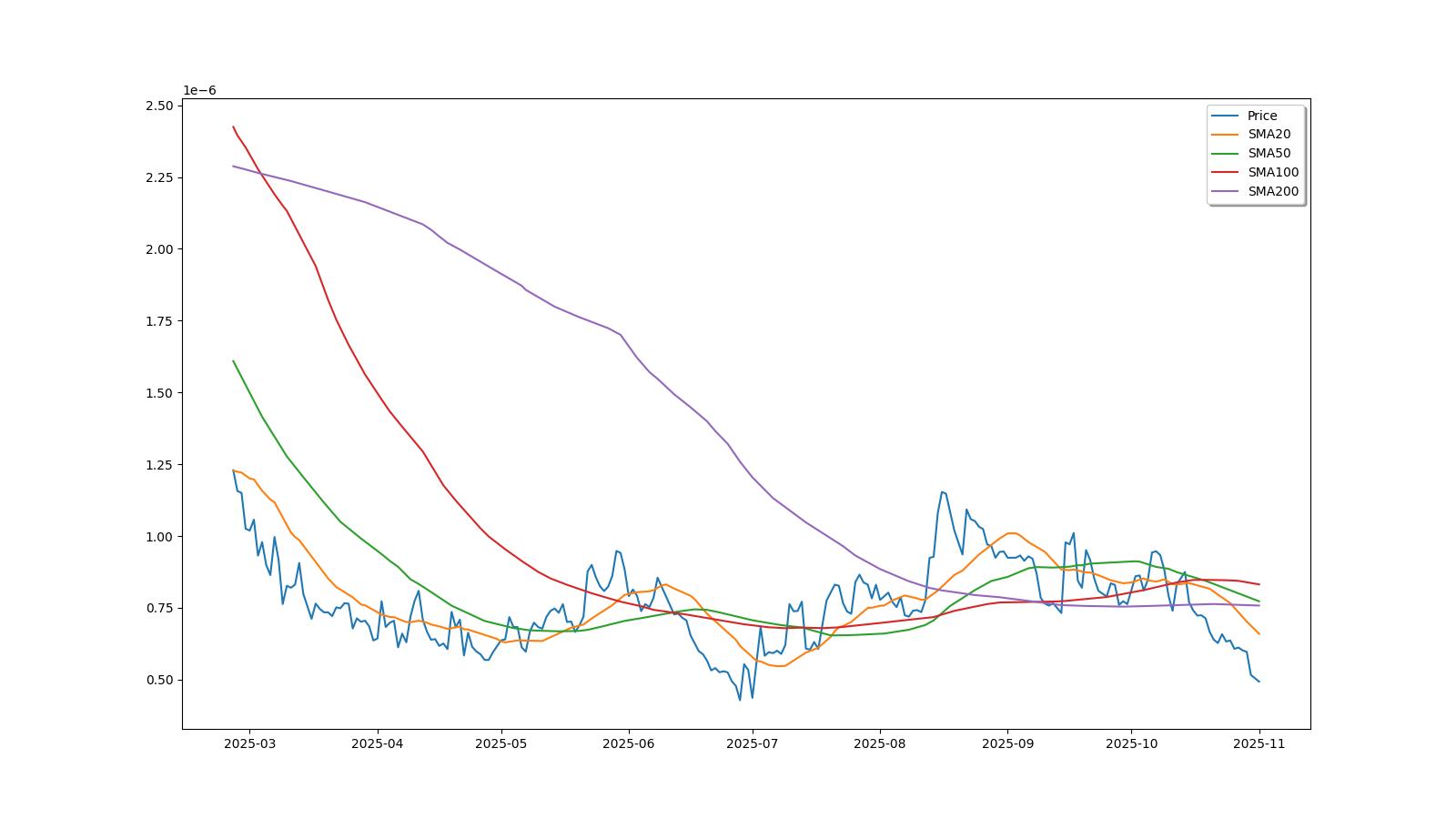 Kiba Inu Simple Moving Averages