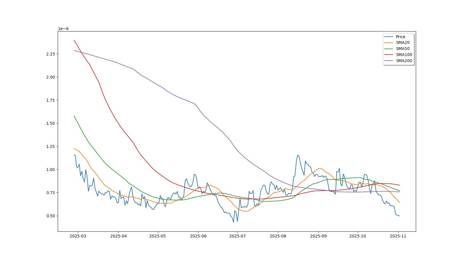 Kiba Inu Simple Moving Averages