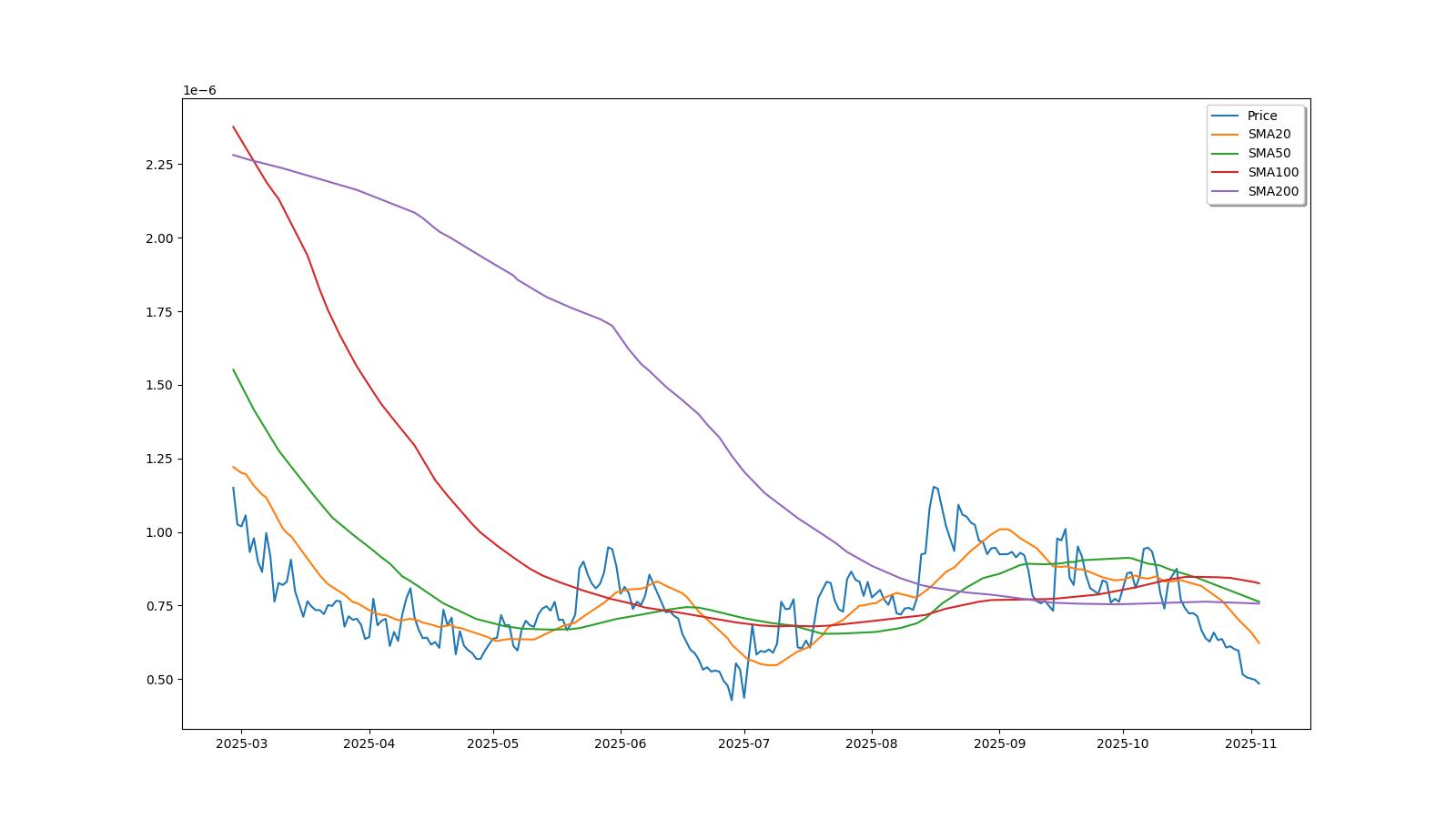 Kiba Inu Simple Moving Averages