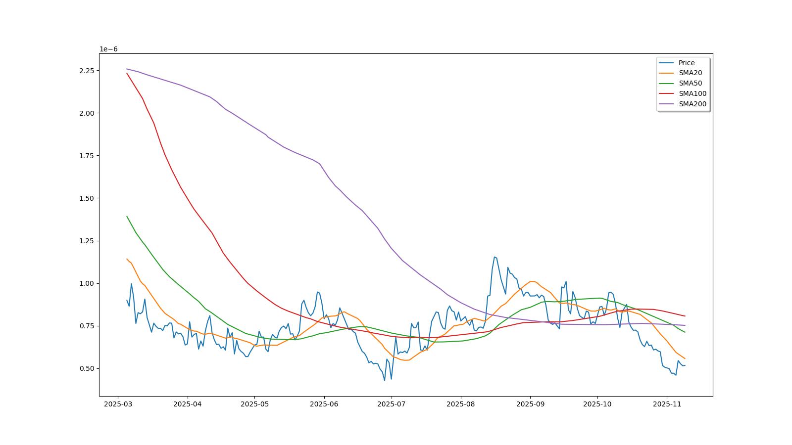Kiba Inu Simple Moving Averages