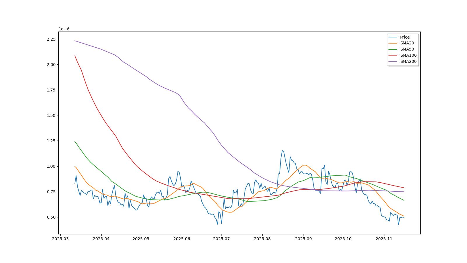 Kiba Inu Simple Moving Averages