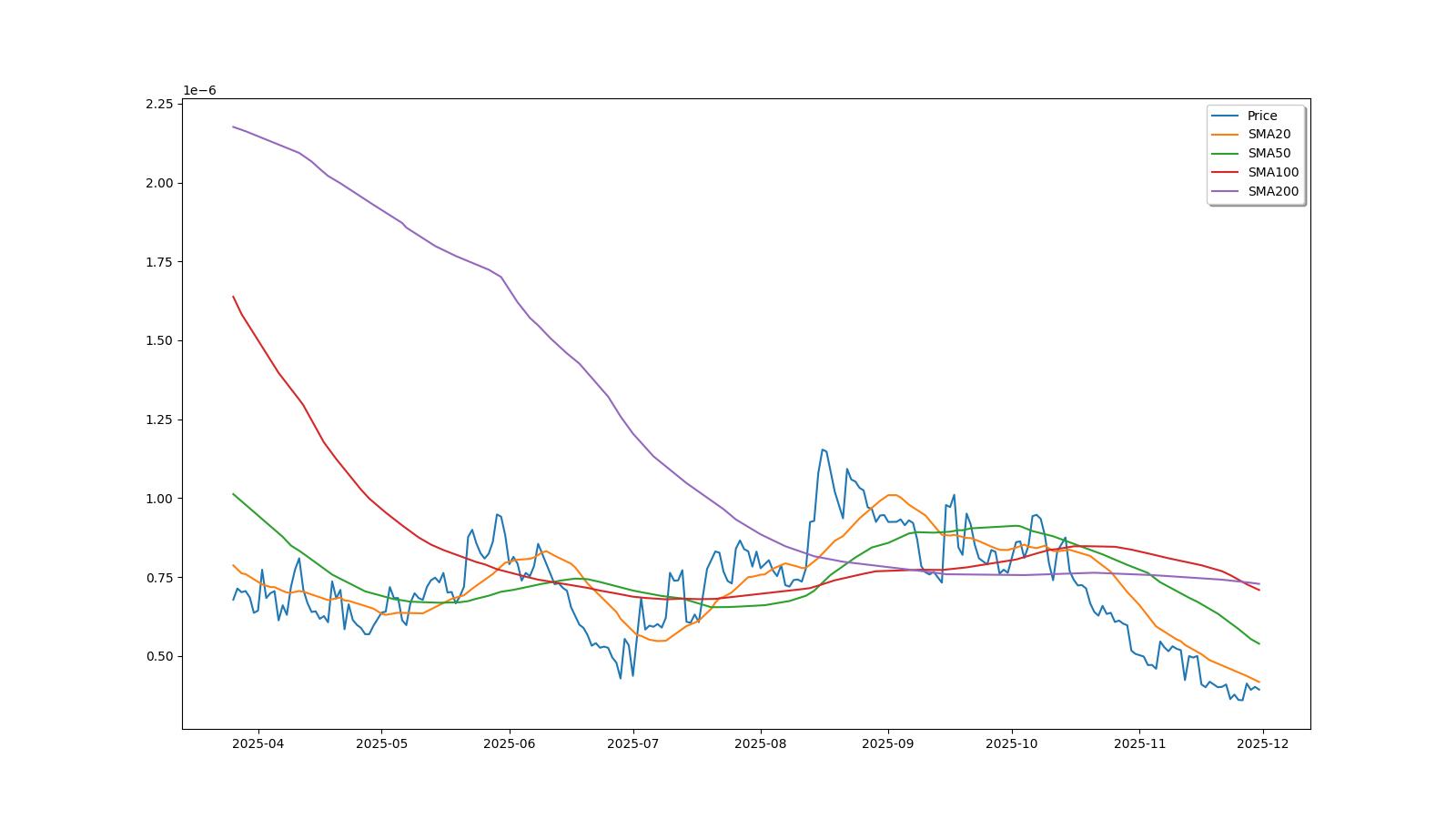 Kiba Inu Simple Moving Averages