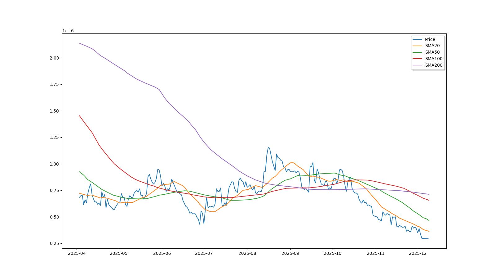 Kiba Inu Simple Moving Averages