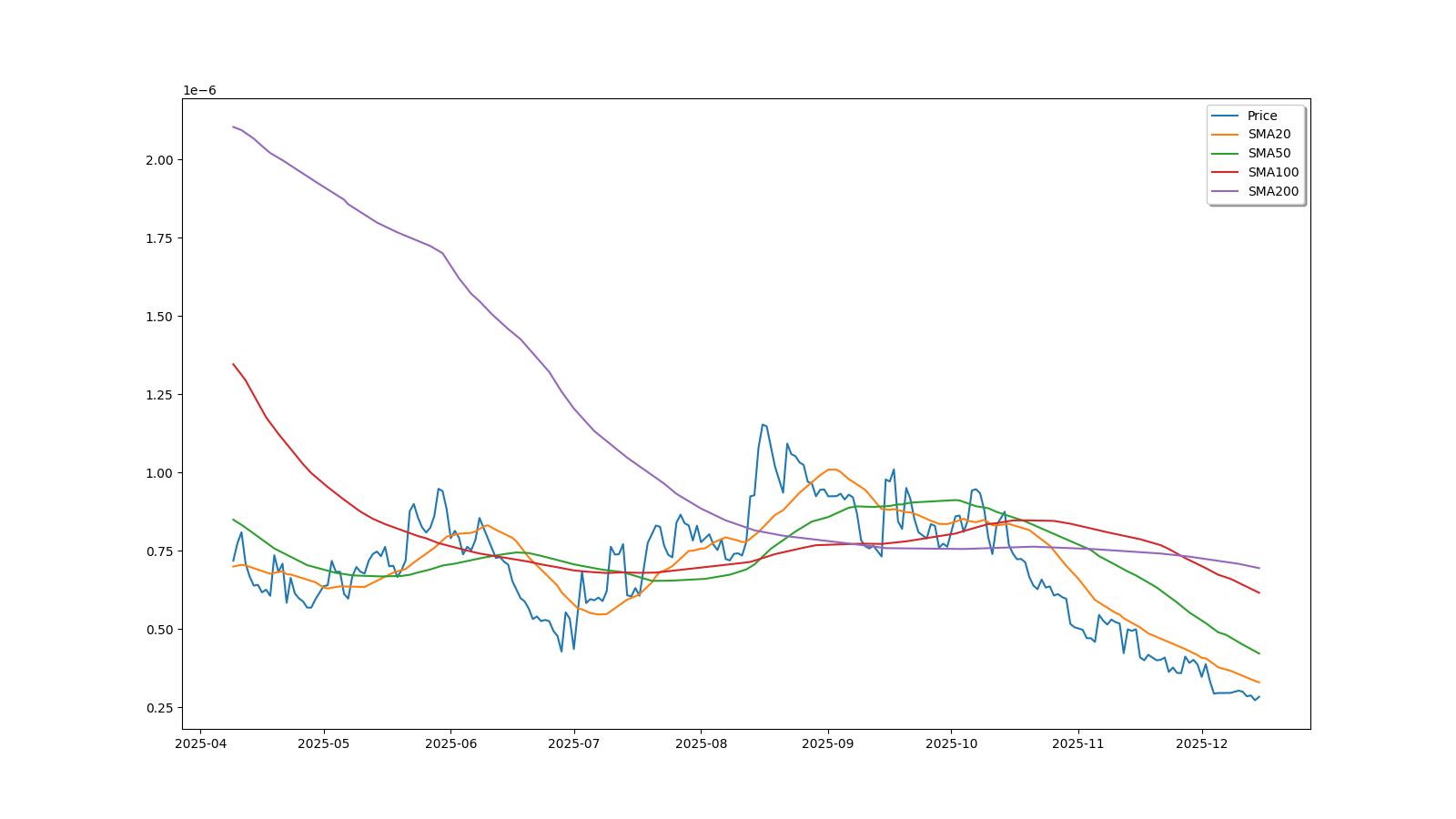 Kiba Inu Simple Moving Averages