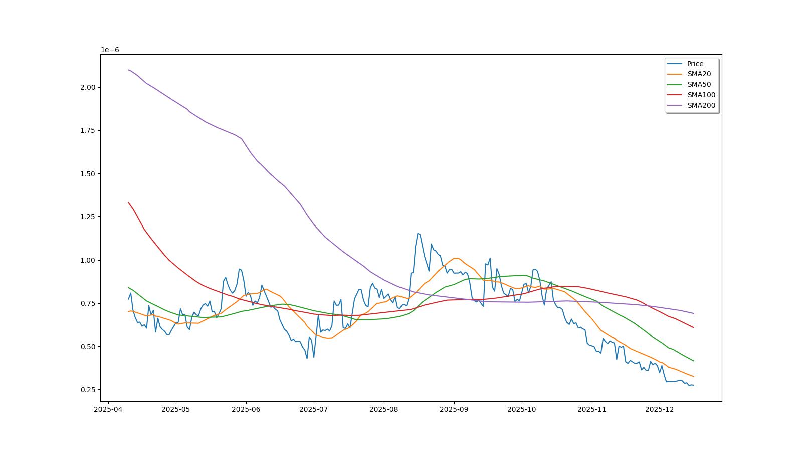 Kiba Inu Simple Moving Averages