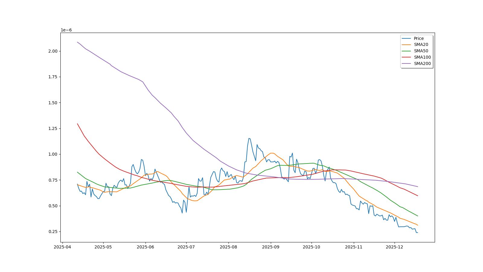 Kiba Inu Simple Moving Averages