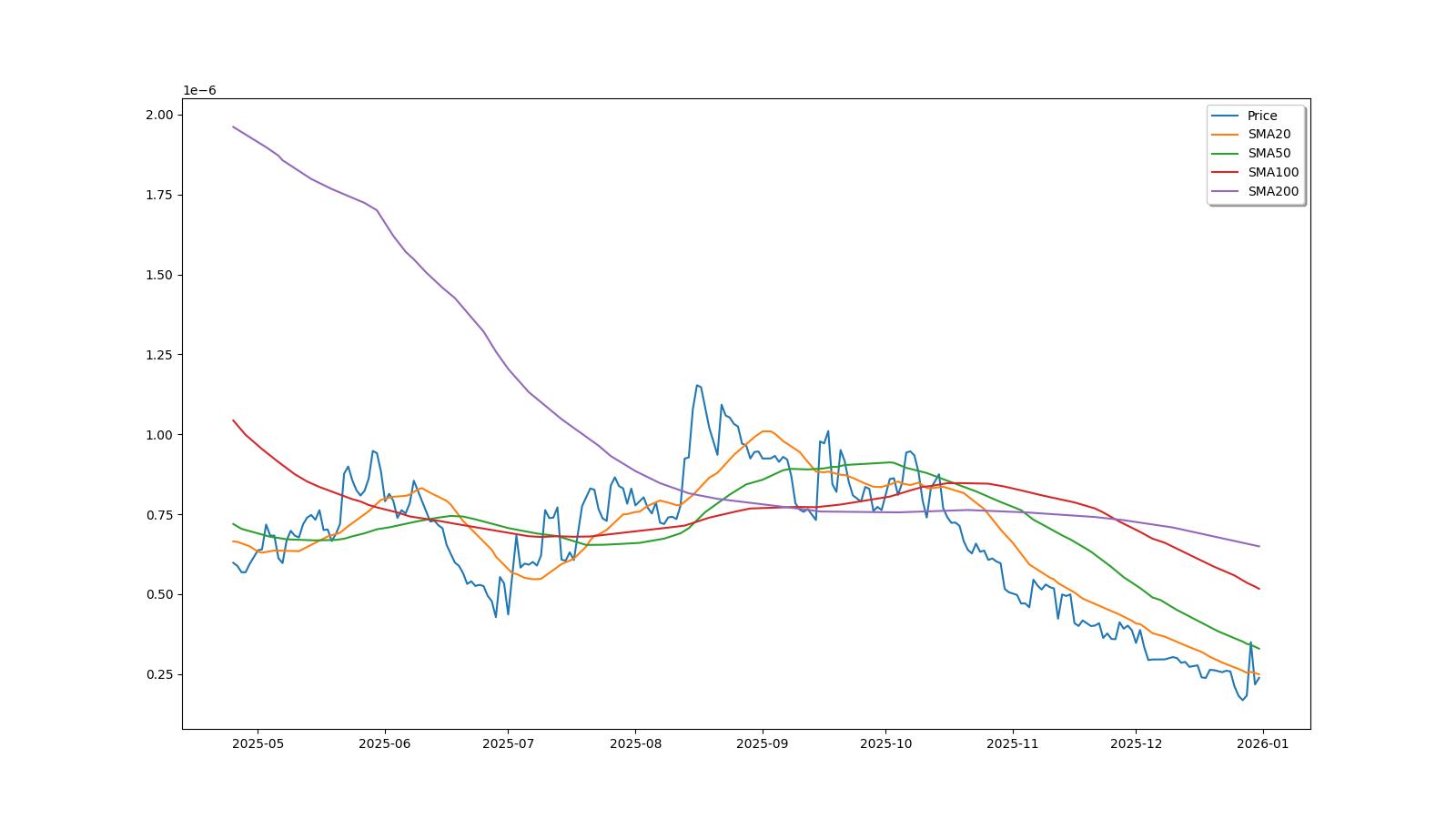 Kiba Inu Simple Moving Averages