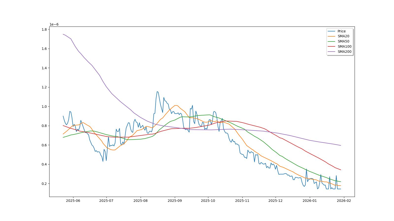 Kiba Inu Simple Moving Averages