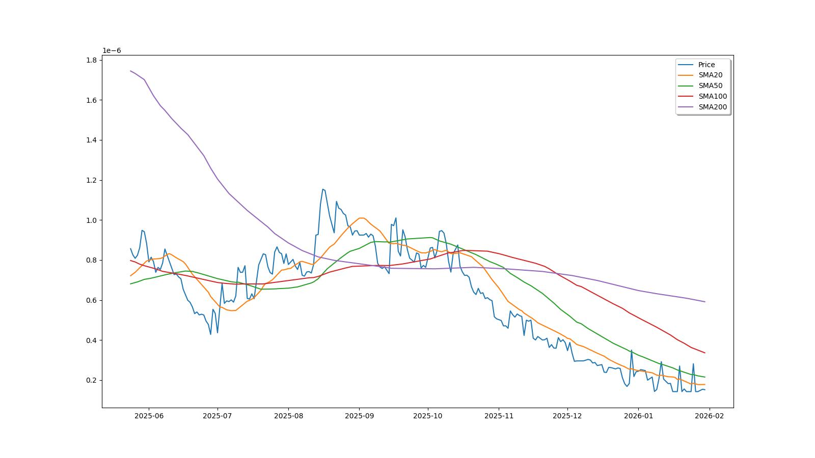 Kiba Inu Simple Moving Averages