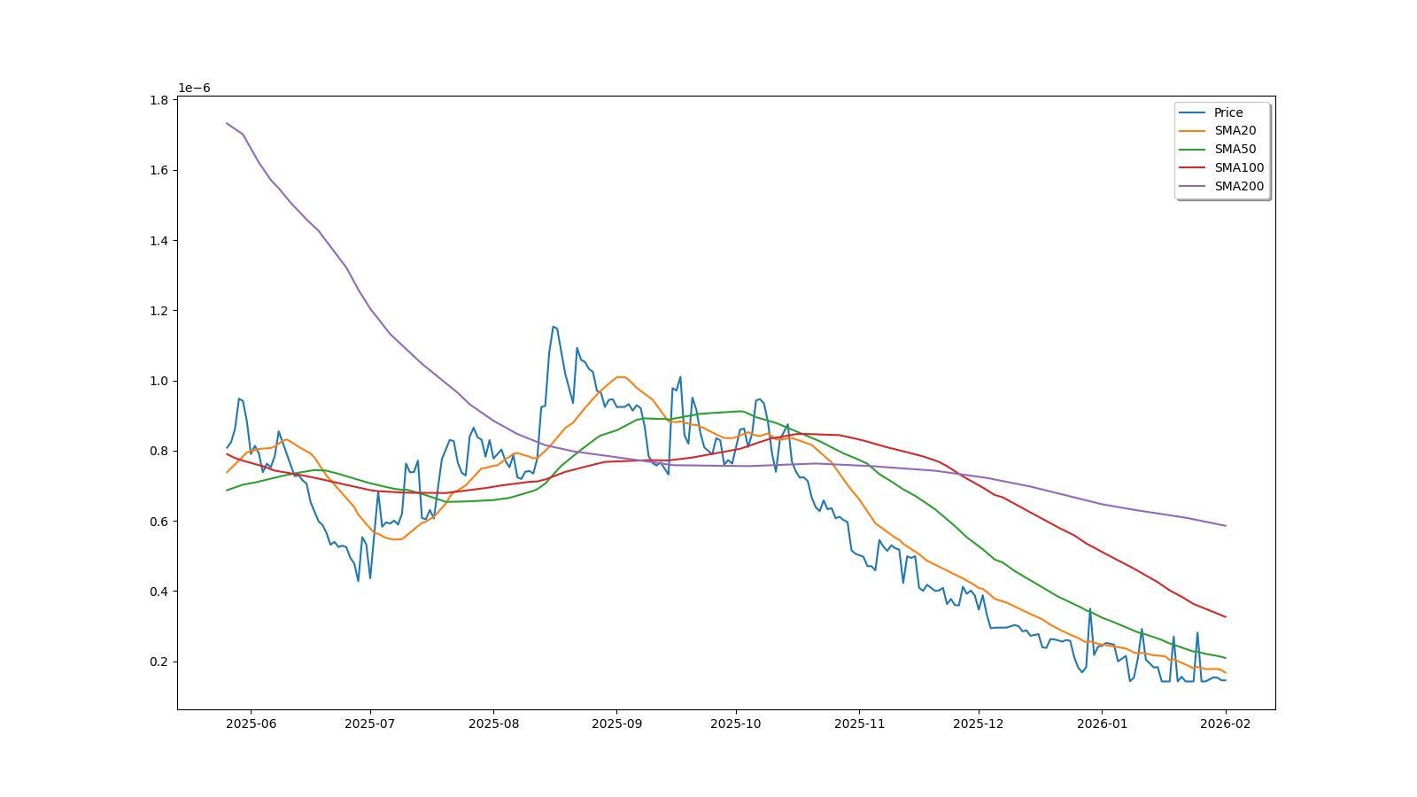 Kiba Inu Simple Moving Averages