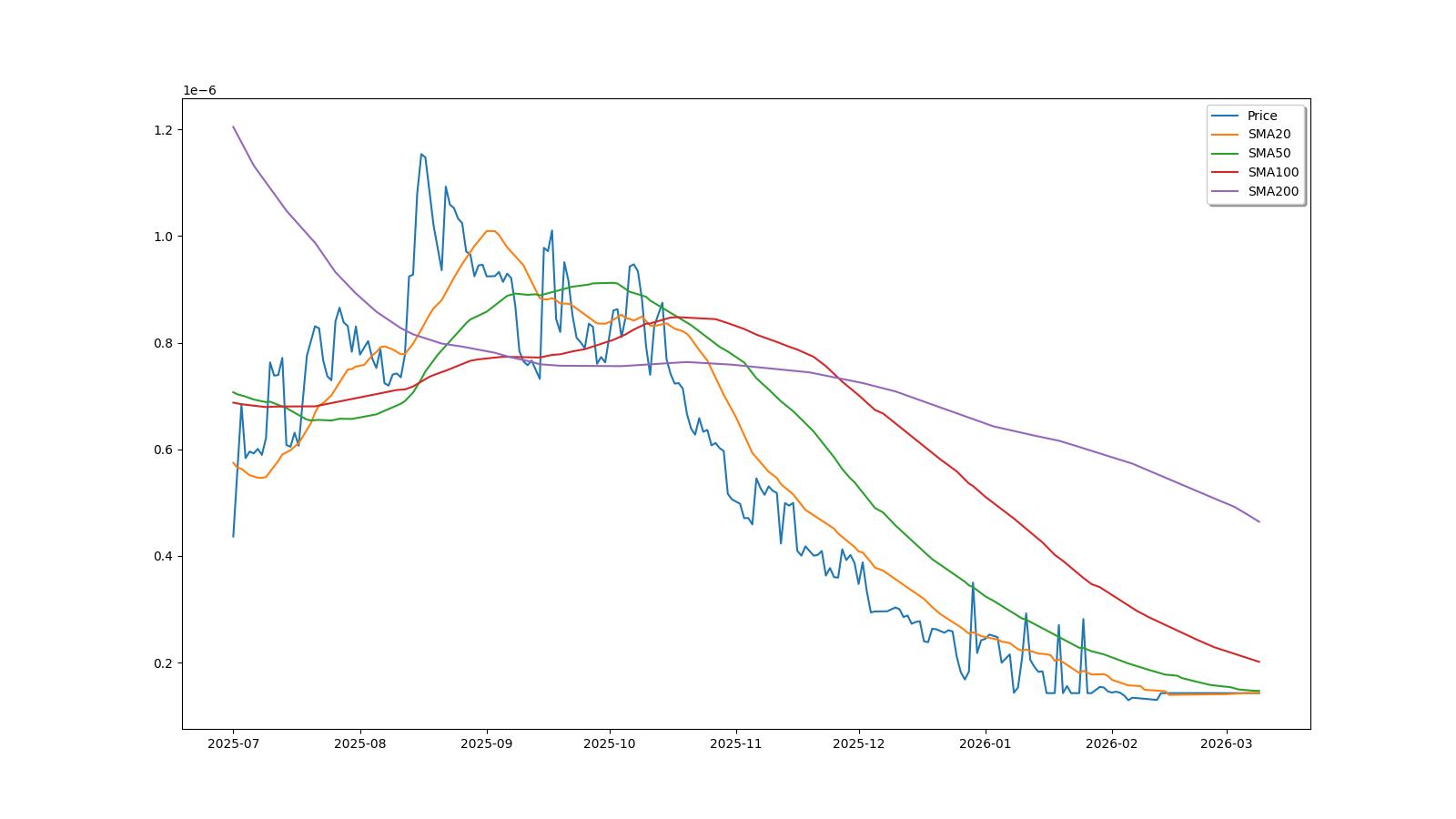 Kiba Inu Simple Moving Averages