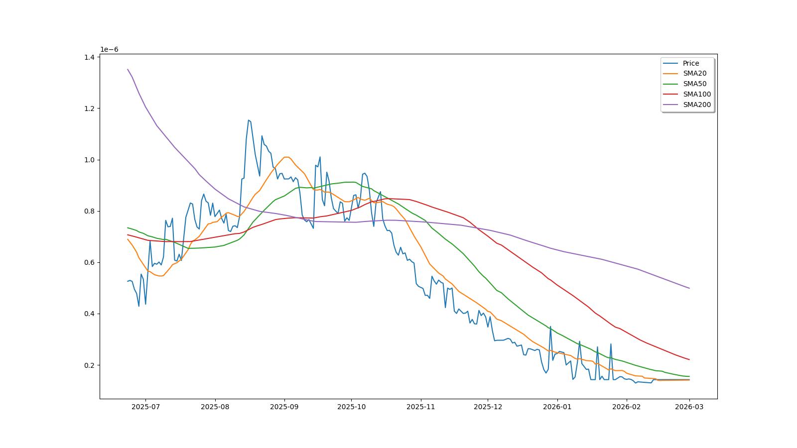 Kiba Inu Simple Moving Averages