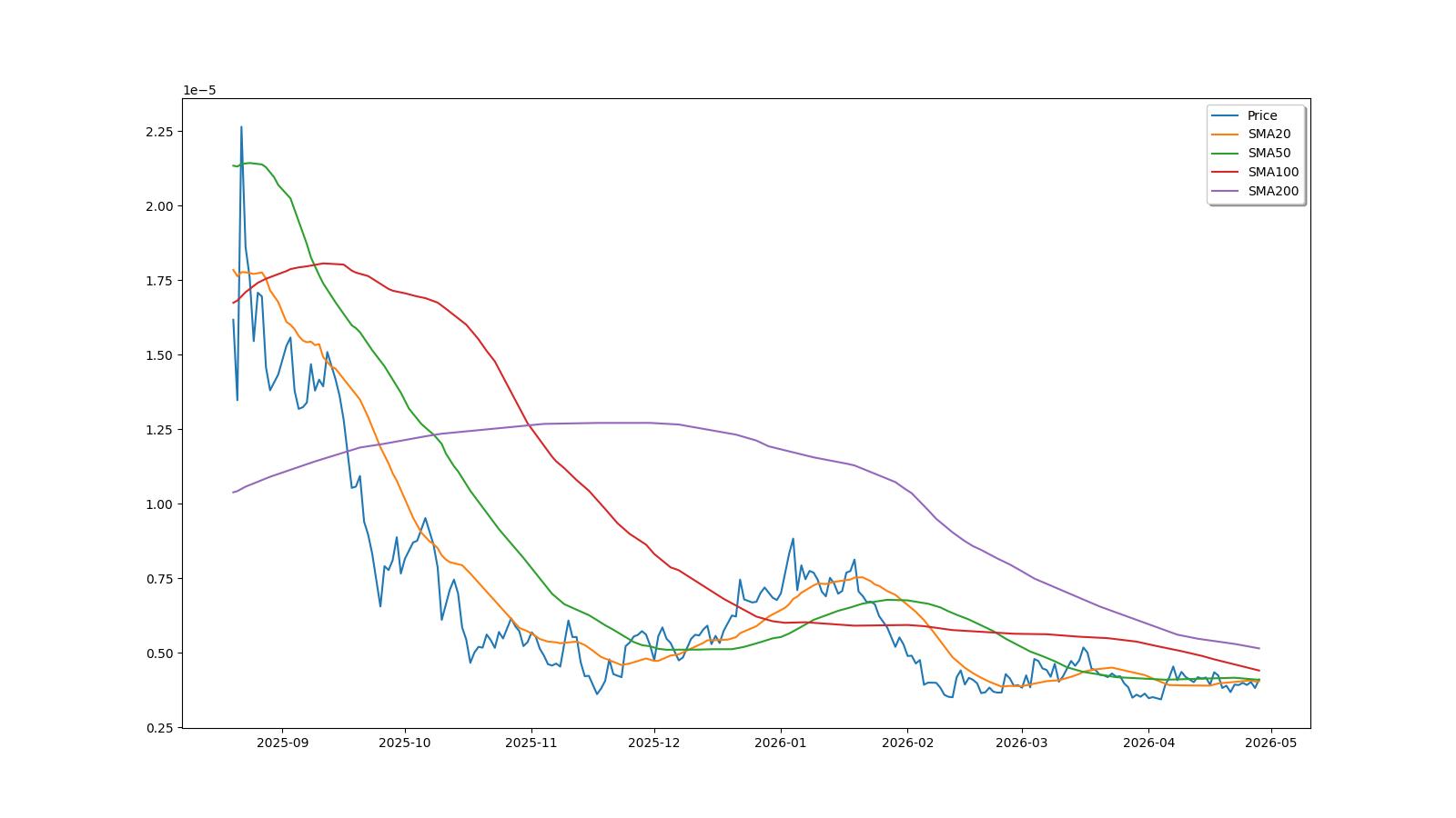 KiboShib Simple Moving Averages