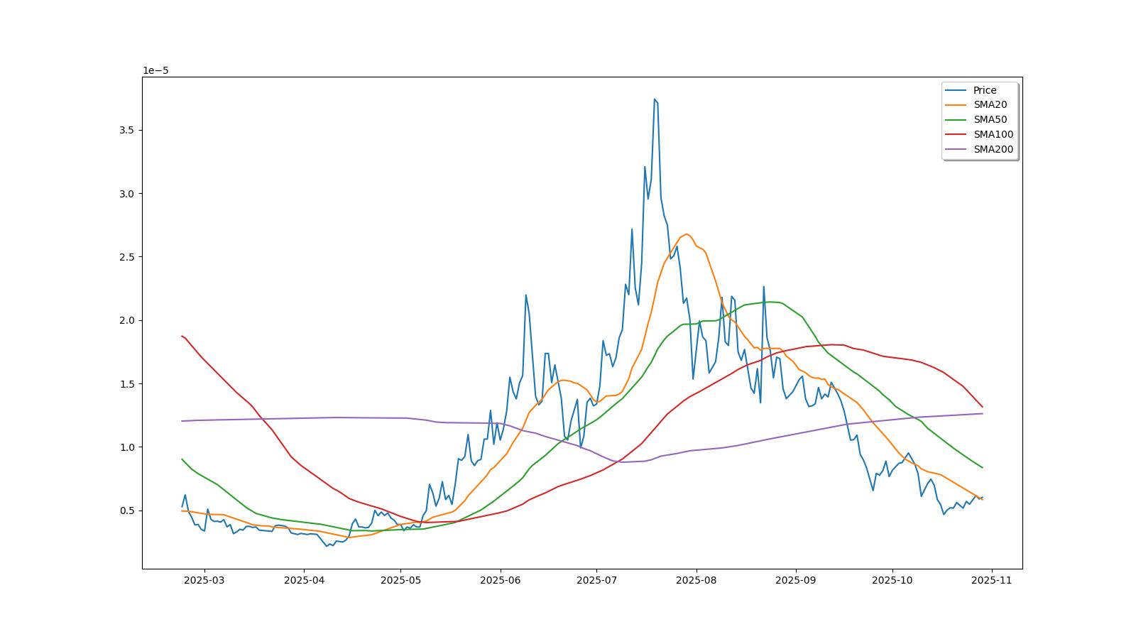 KiboShib Simple Moving Averages