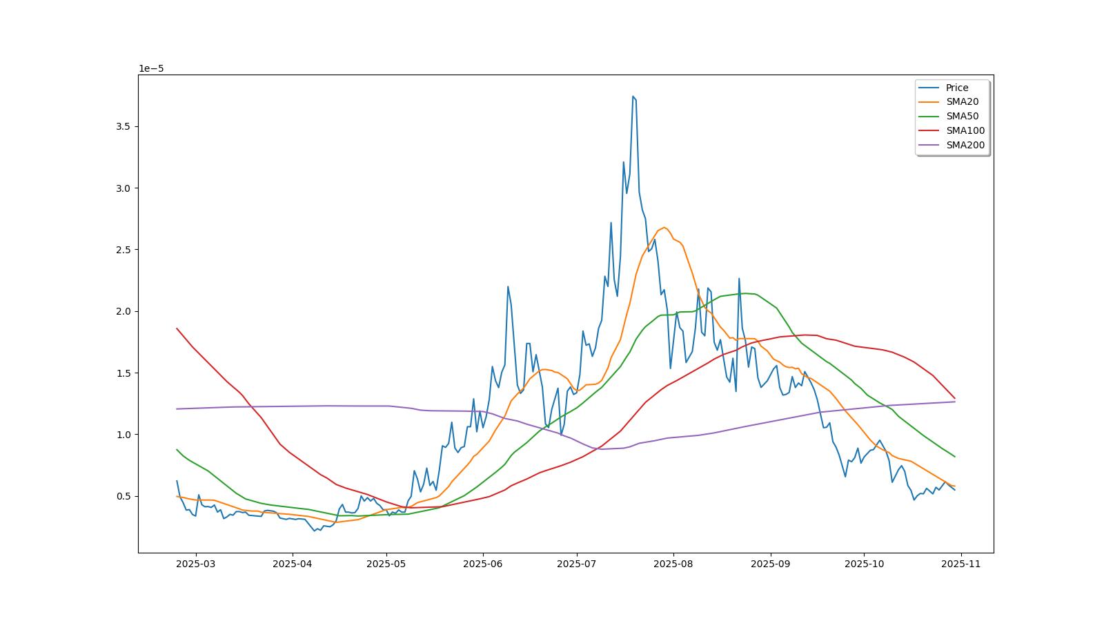 KiboShib Simple Moving Averages